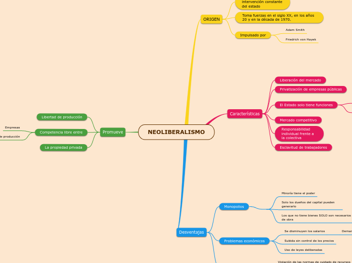 NEOLIBERALISMO - Mind Map
