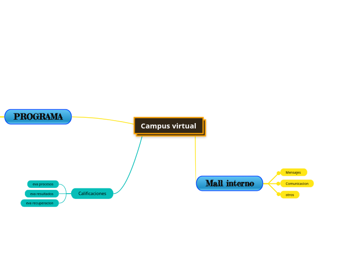 Campus virtual - Mind Map