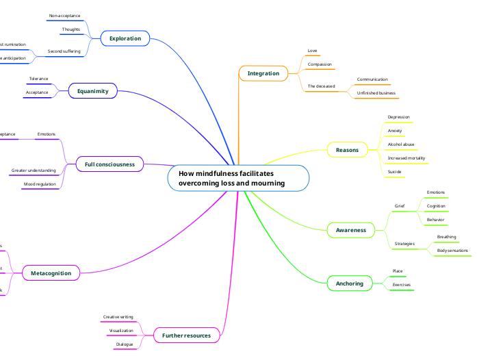 How mindfulness facilitates overcoming los...- Mind Map