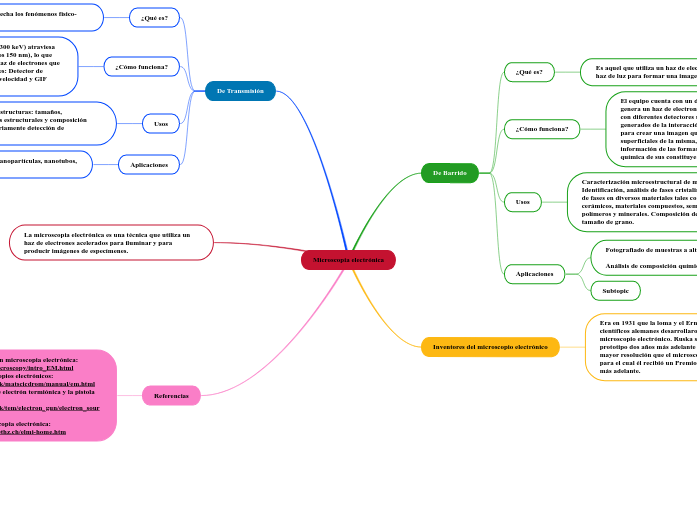 Microscopia electrónica - Mind Map