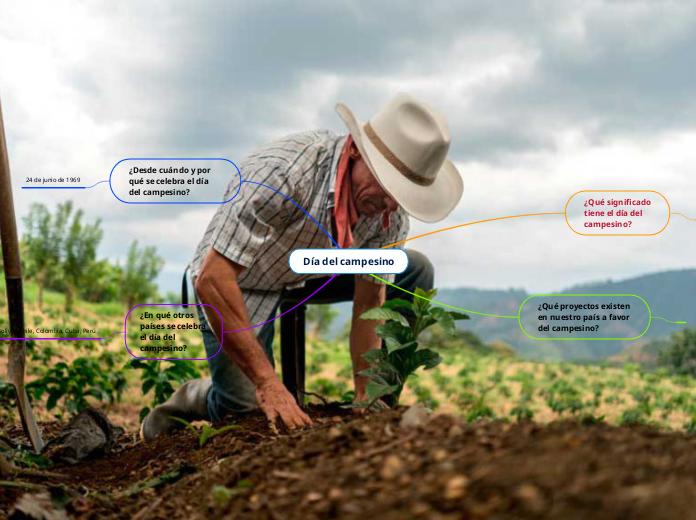 Día del campesino - Mind Map
