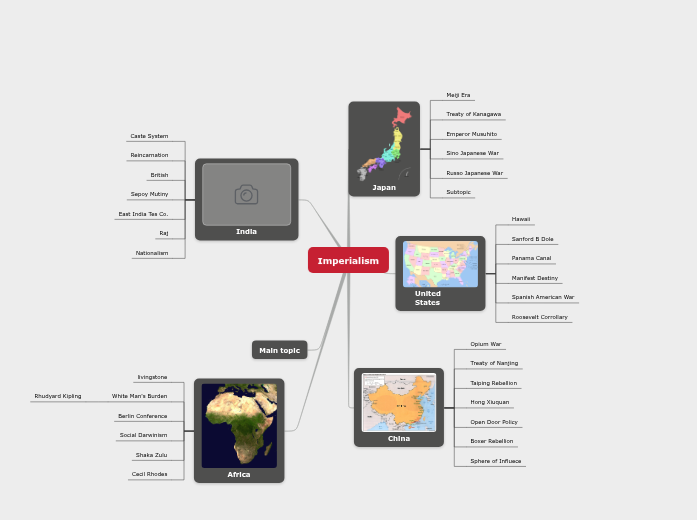 Imperialism - Mind Map