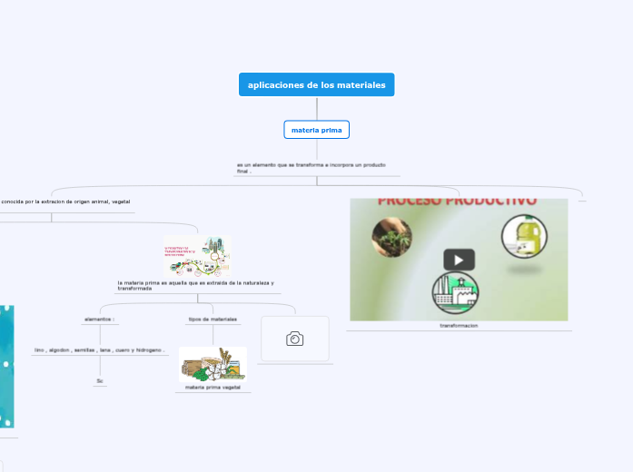 aplicaciones de los materiales | Mapa mental Mindomo