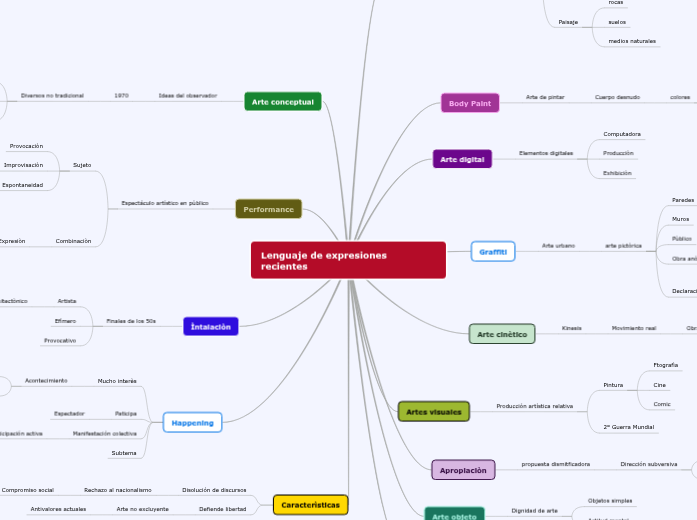 Lenguaje de expresiones recientes - Mind Map