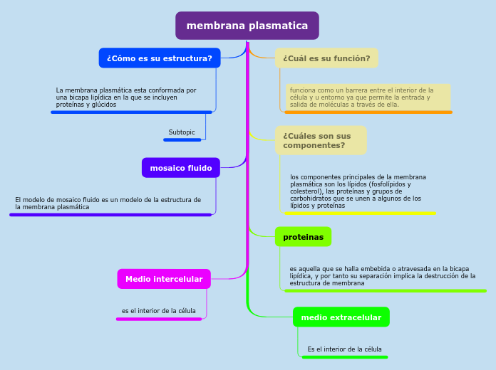 membrana plasmatica - Mind Map