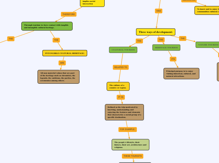 THE TOURISM - Mind Map