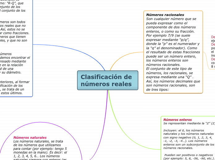 Clasificación de números reales - Mind Map