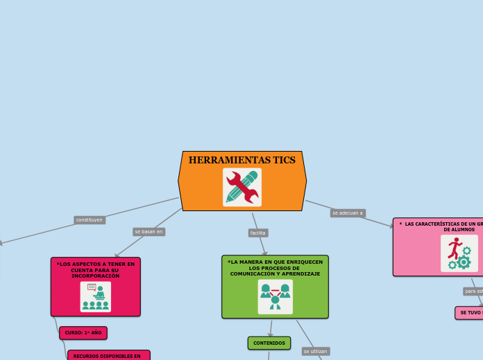 HERRAMIENTAS TICS - Mind Map