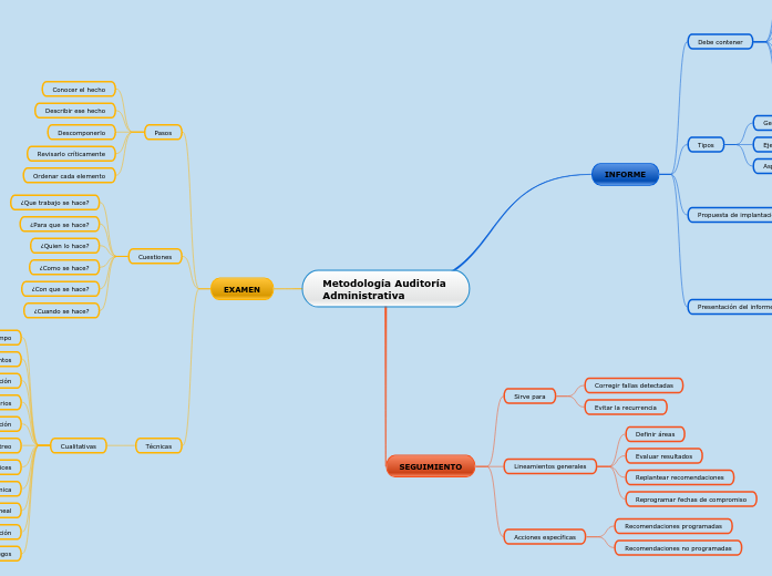 mapa araña Metodología Auditoría Administr...- Mind Map