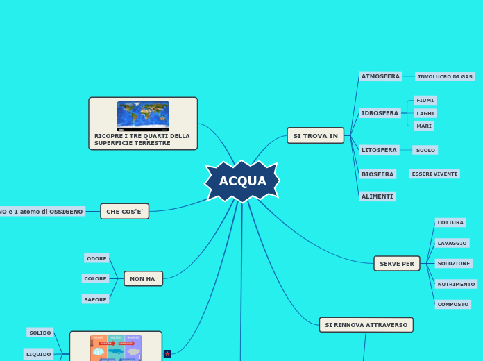 ACQUA - Mind Map