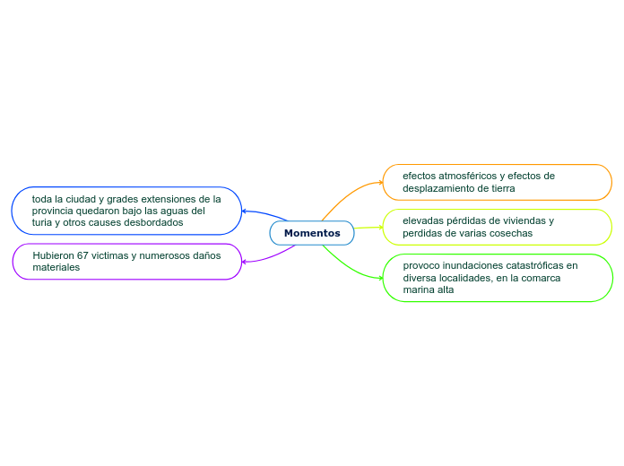 Momentos - Mind Map