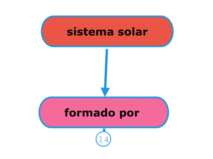 sistema solar - Mind Map