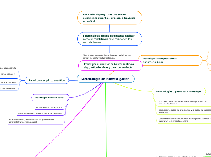 Metodología de la investigación - Mind Map
