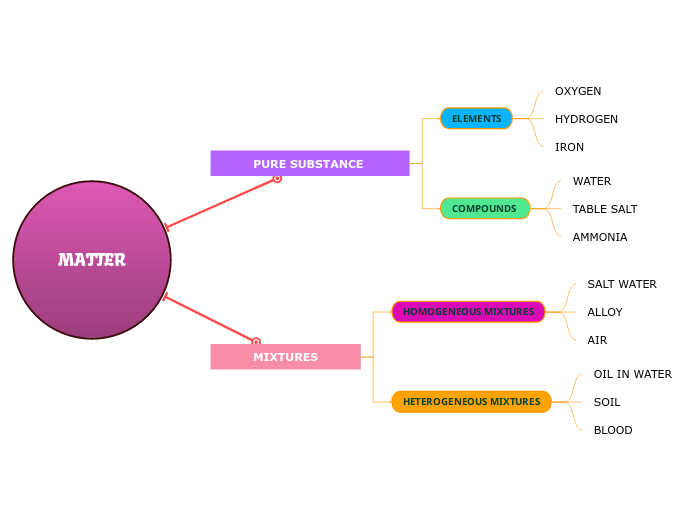MATTER - Mind Map