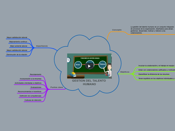 GESTION DEL TALENTO HUMANO - Mind Map