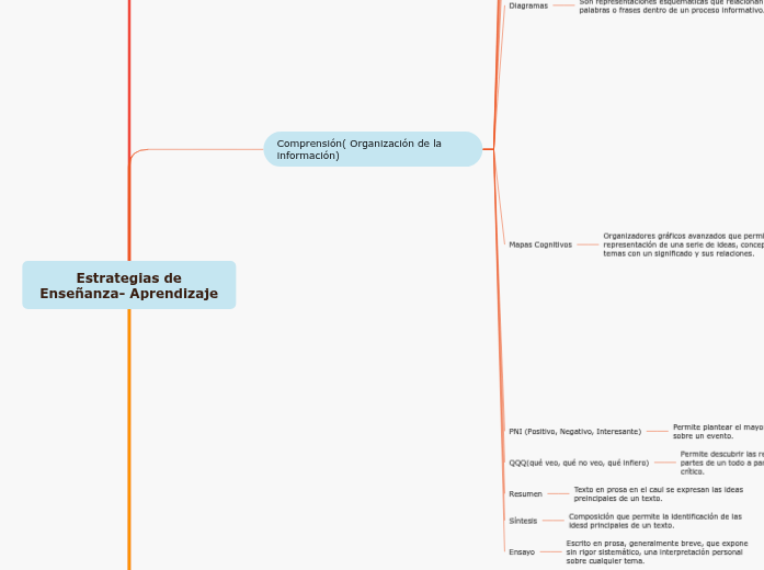Estrategias de Enseñanza- Aprendizaje - Mind Map