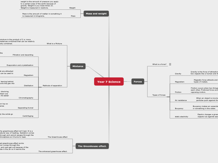 Year 7 Science By Adam. H - Mind Map