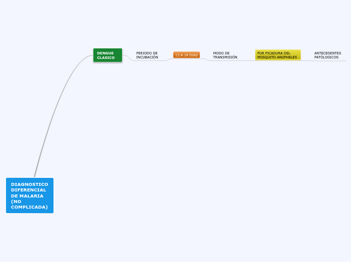 DIAGNOSTICO DIFERENCIAL DE MALARIA (NO COM...- Mind Map