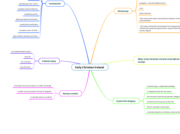 Early Christian Ireland - Mind Map