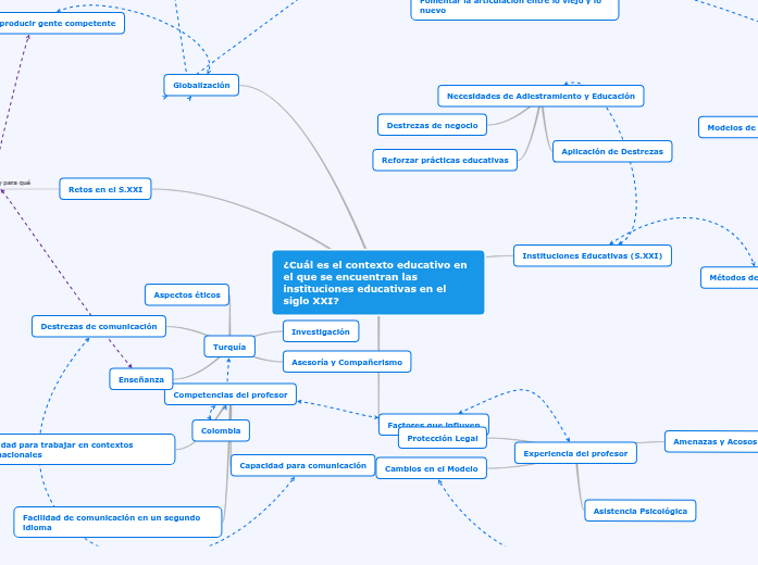 Contexto Educativo - Mind Map