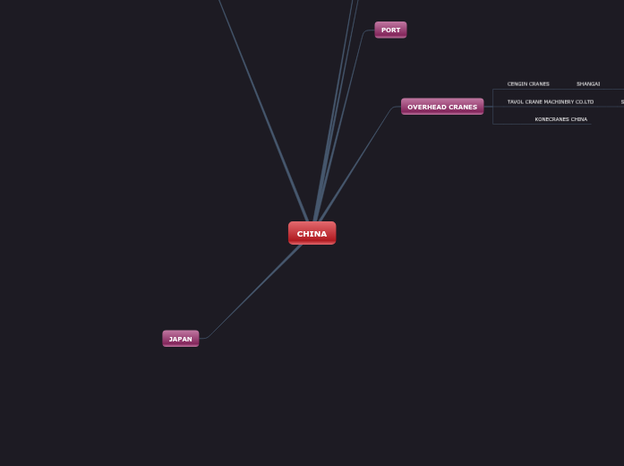 CHINA - Mind Map