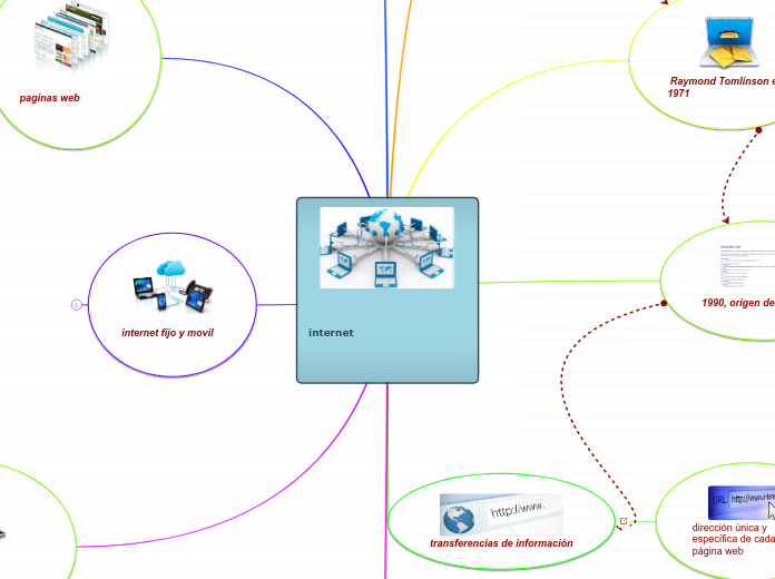 internet - Mind Map