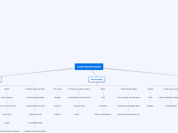 Local Government - Mind Map