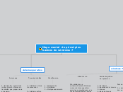 Mapa mental de primcipios basicos de wind...- Mind Map