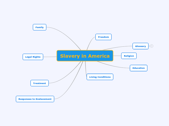 Slavery in America - Mind Map
