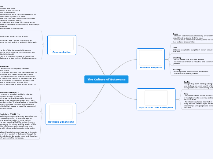 The Culture of Botswana - Mind Map
