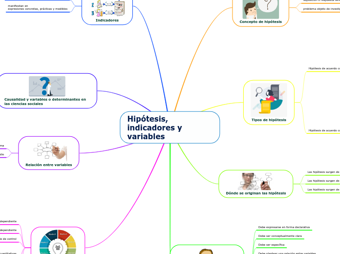 Hipótesis, indicadores y variables - Mind Map