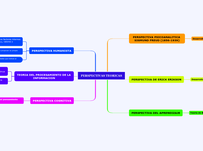 PERSPECTIVAS TEORICAS - Mind Map