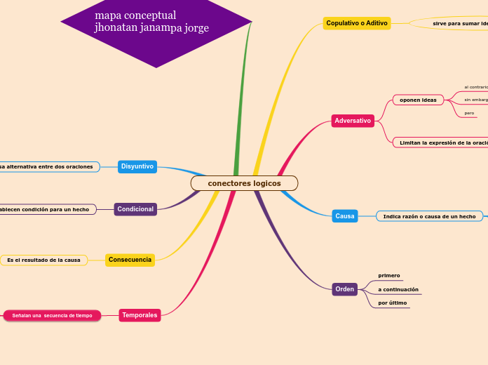 conectores logicos - Mind Map