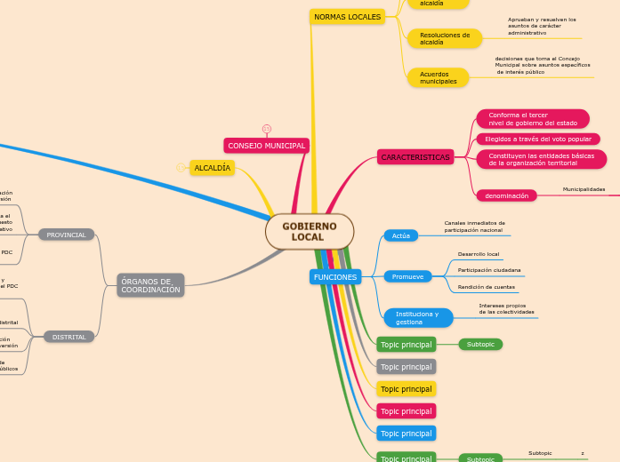 GOBIERNO LOCAL - Mind Map