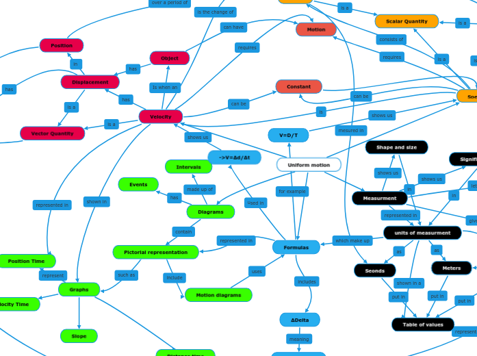 Uniform motion - Mind Map