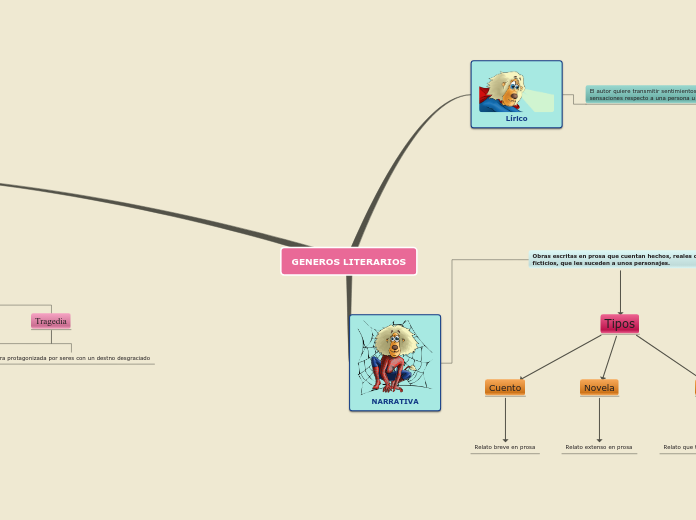 GENEROS LITERARIOS - Mind Map