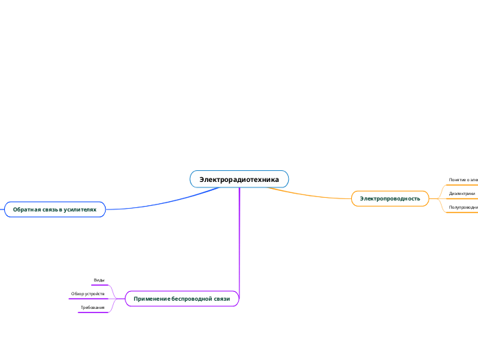 Электрорадиотехника - Mind Map