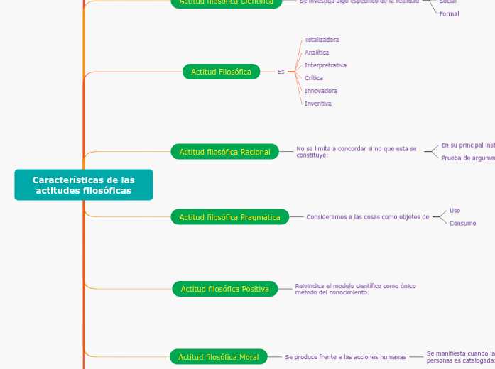 Características de las actitudes filosófic...- Mind Map