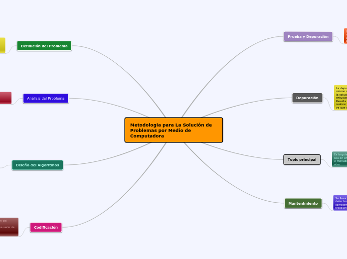 Metodología para La Solución de Problemas ...- Mind Map