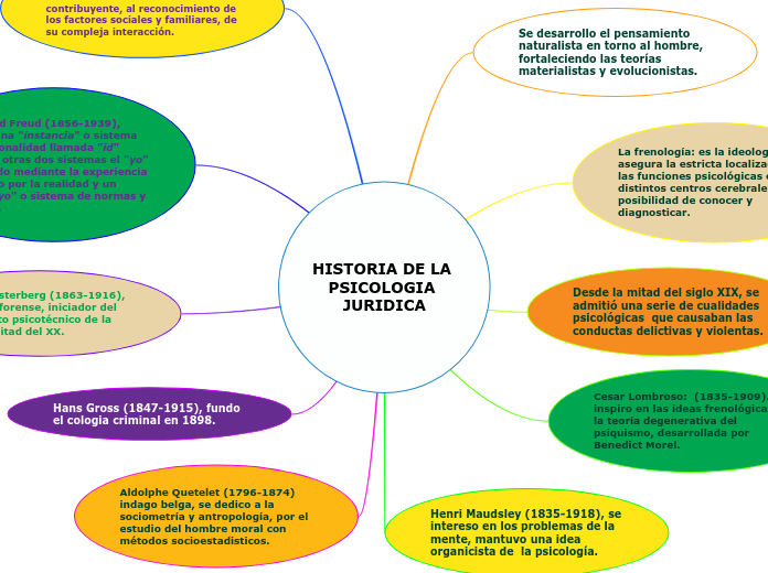 HISTORIA DE LA PSICOLOGIA JURIDICA - Mind Map HISTORIA DE LA PSICOLOGIA JURIDICA - Mind Map