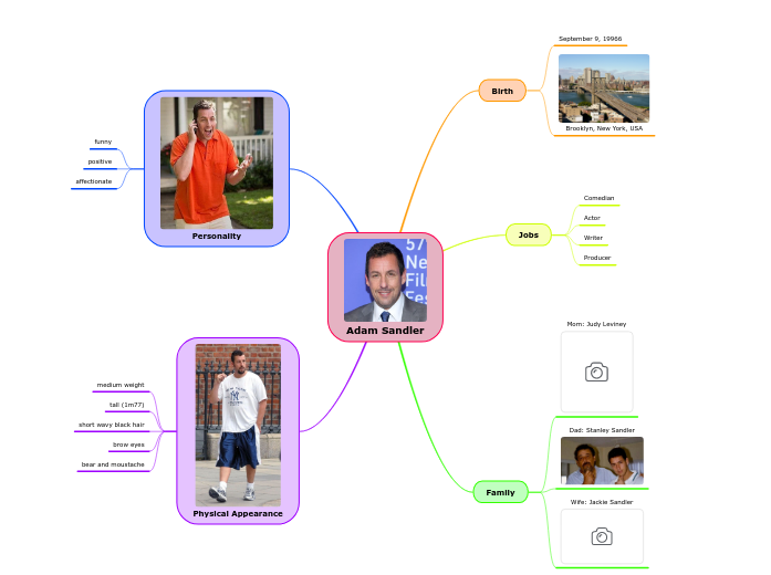 Adam Sandler - Mind Map