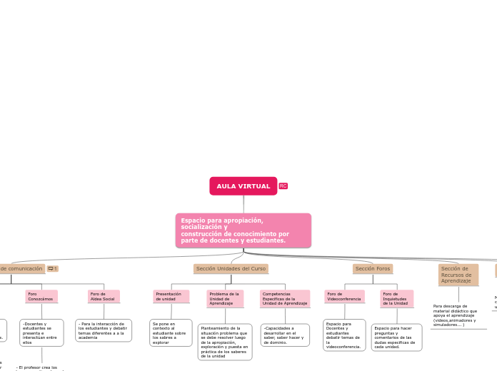 AULA VIRTUAL - Mind Map