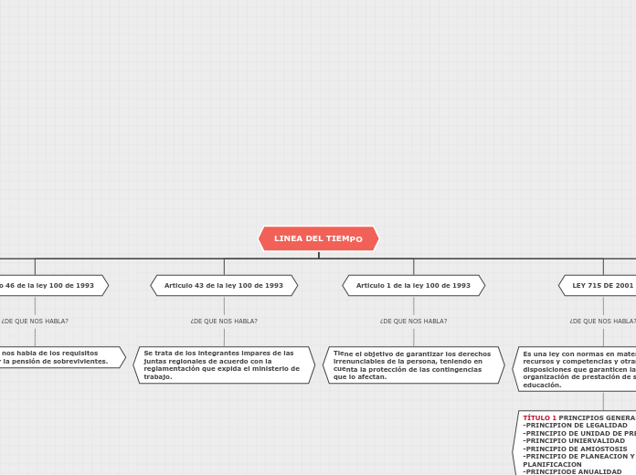 LINEA DEL TIEMPO - Mind Map