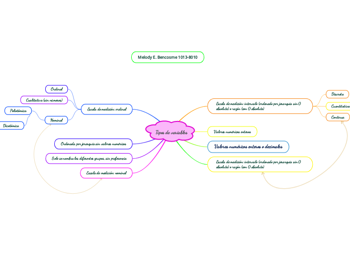 Tipos de variables - Mind Map