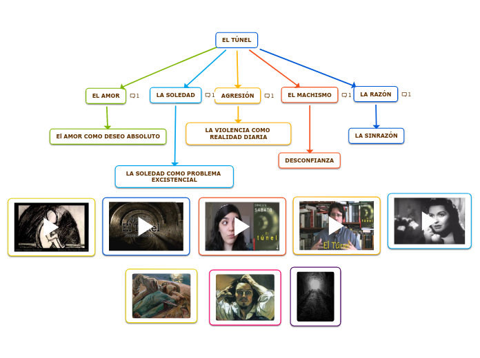 EL TÚNEL - Mind Map