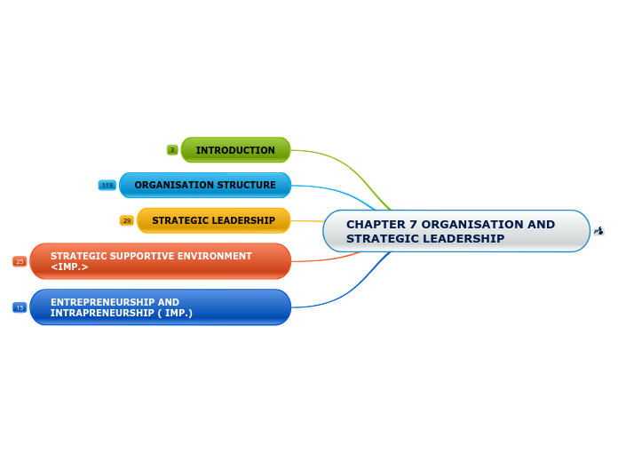 CHAPTER 7 ORGANISATION AND STRATEGIC LEADE...- Mind Map