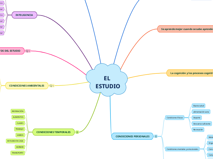 EL ESTUDIO - Mind Map