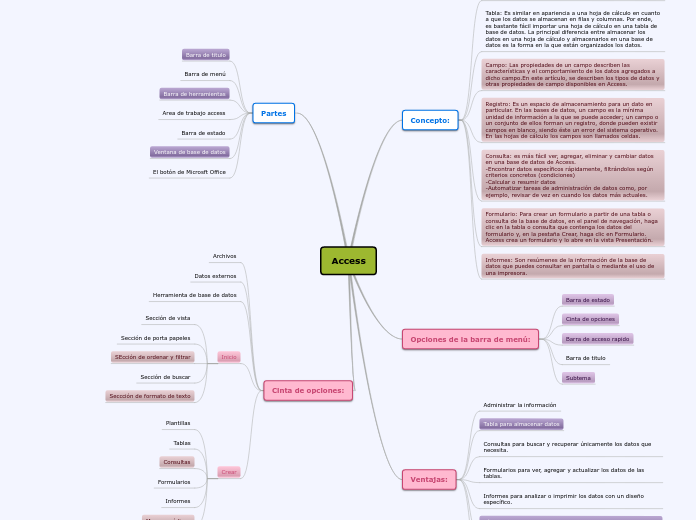 Access - Mind Map