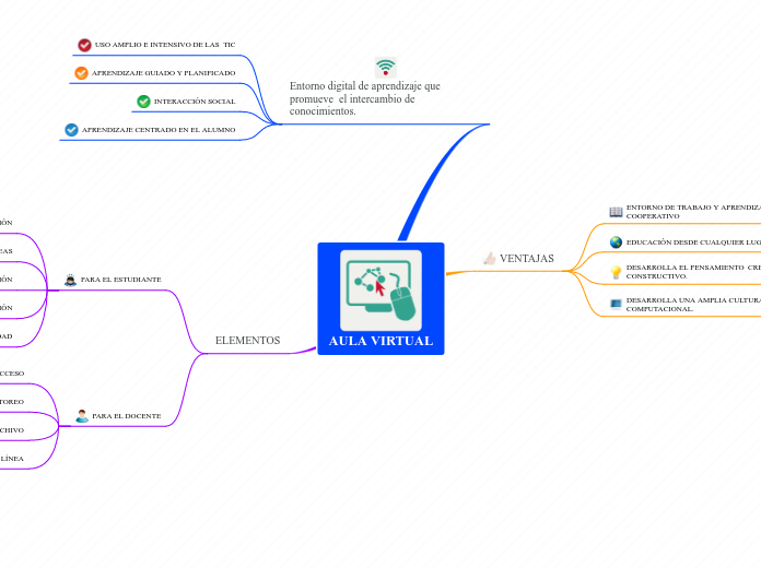 AULA VIRTUAL - Mind Map