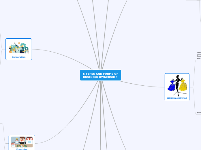 5 TYPES AND FORMS OF BUSINESS OWNERSHIP - Mind Map